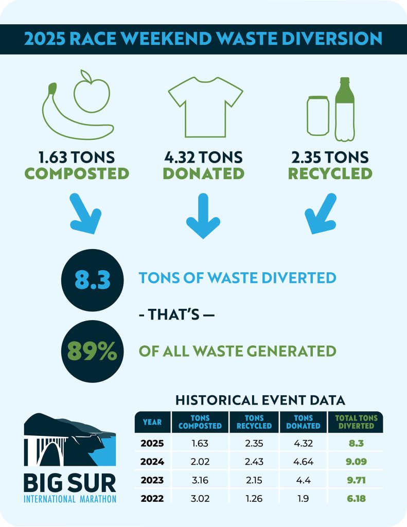 Zero-Waste Event - Big Sur International Marathon